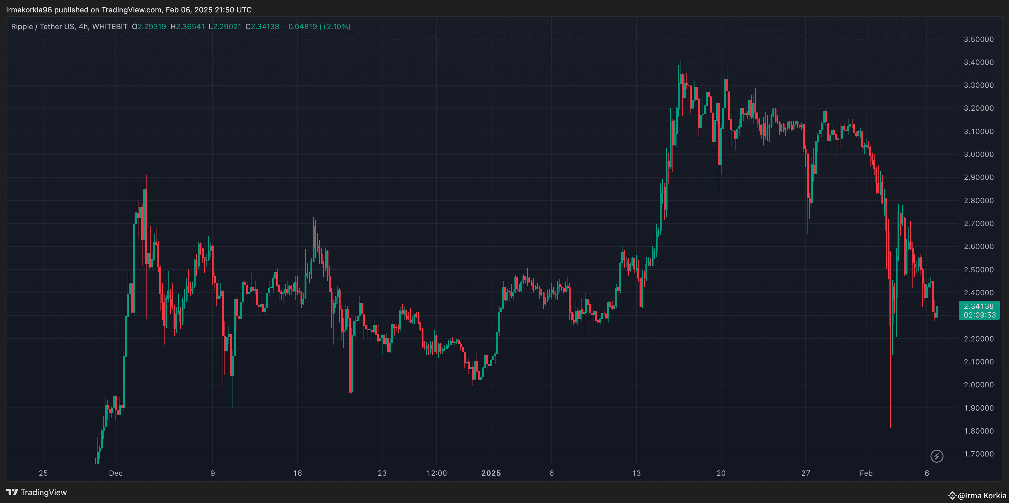 🚀 Will $XRP Price Explode 1500% If It Repeats 2017’s Rally? | Irma Korkia on Binance Square