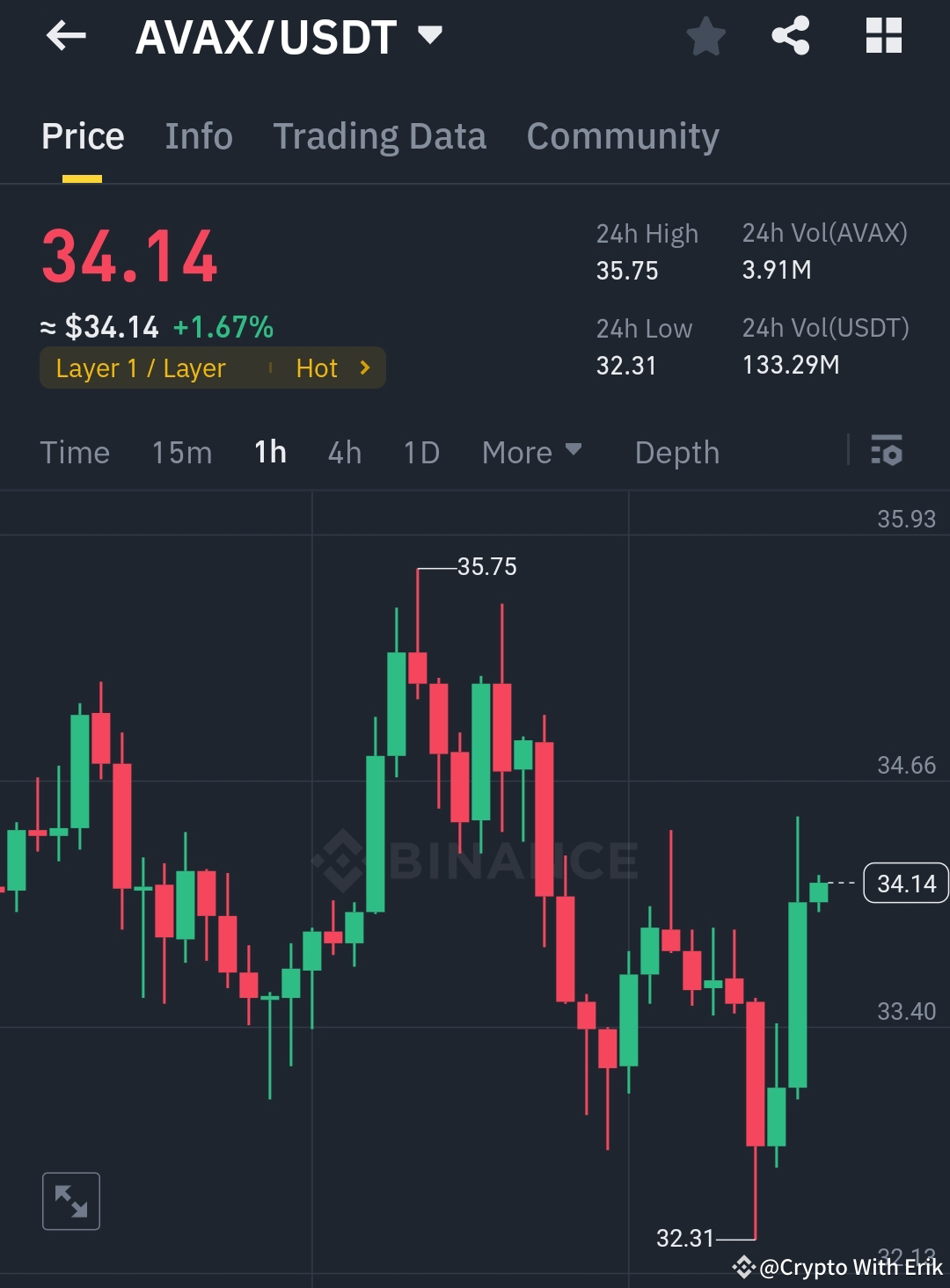 🚨 $AVAX /USDT Market Analysis 🚨 Current Price: $34.14 (+1 | Crypto With Erik on Binance Square