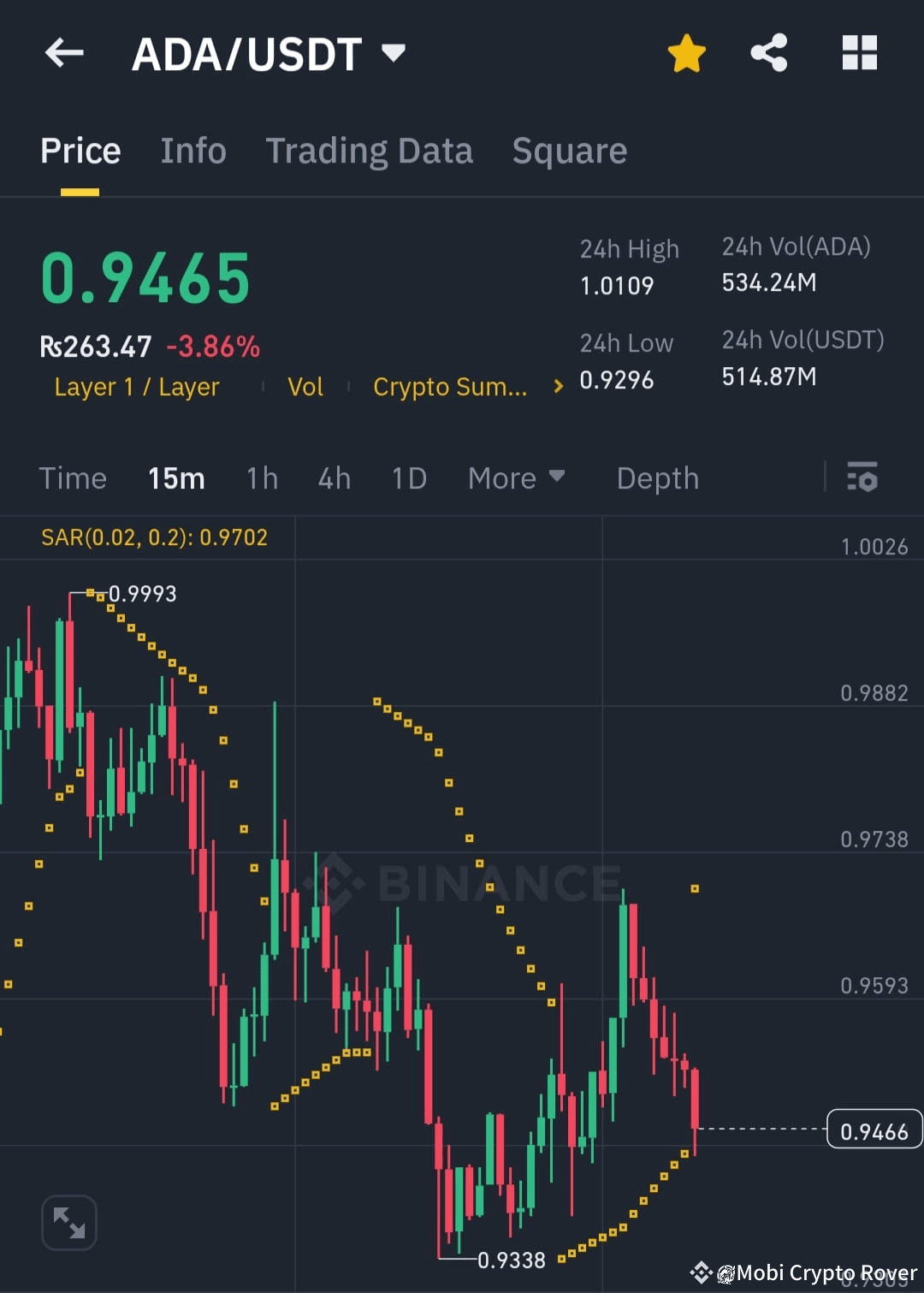 🔥$ADA /USDT Trade Signal (Safe Leverage) 🔥 Buy Signal (St | Mobi Crypto Rover on Binance Square