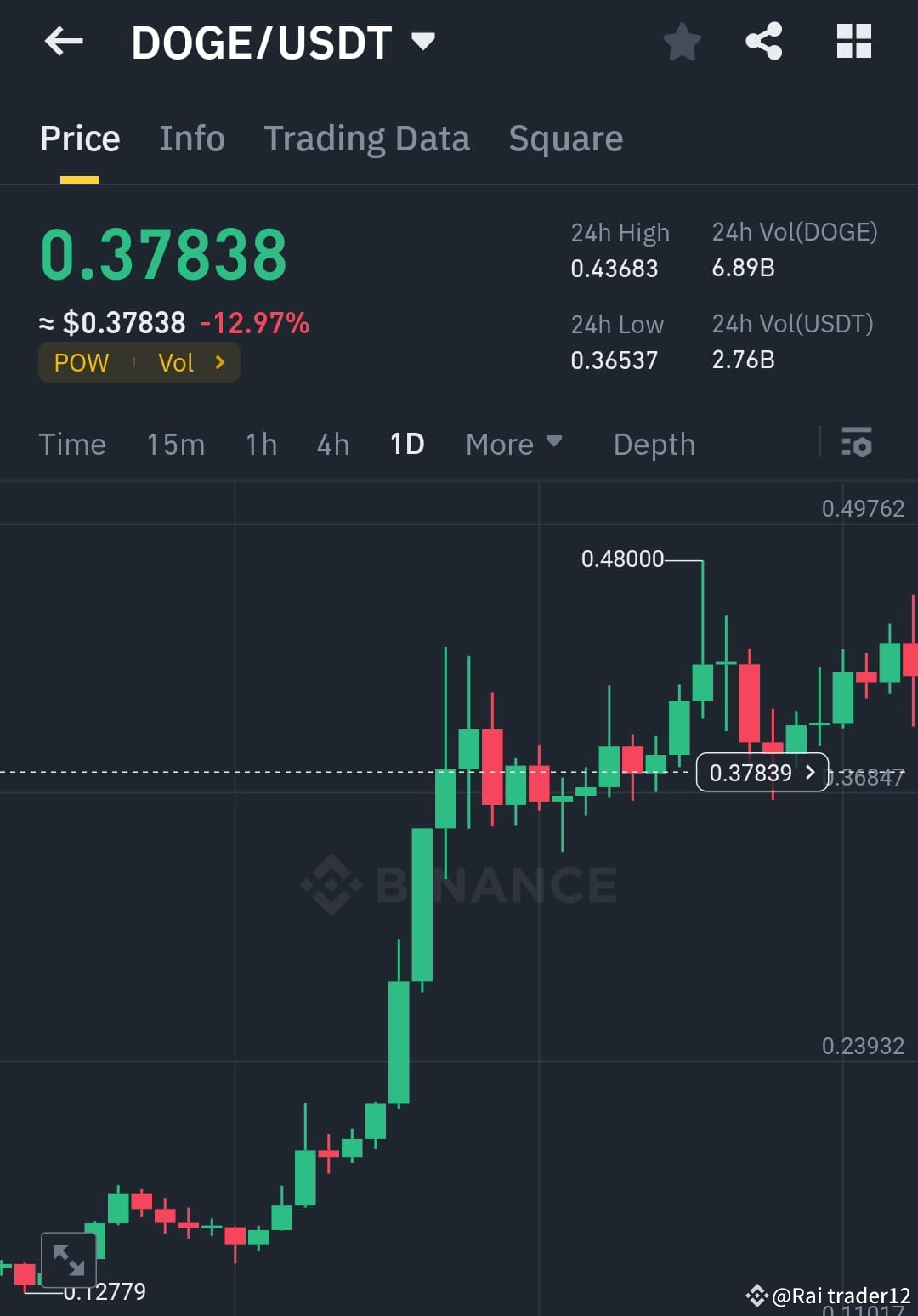 $DOGE /USDT: The Dogecoin Bounce? Dogecoin ($DOGE ) is ex | Crypto gurru on Binance Square