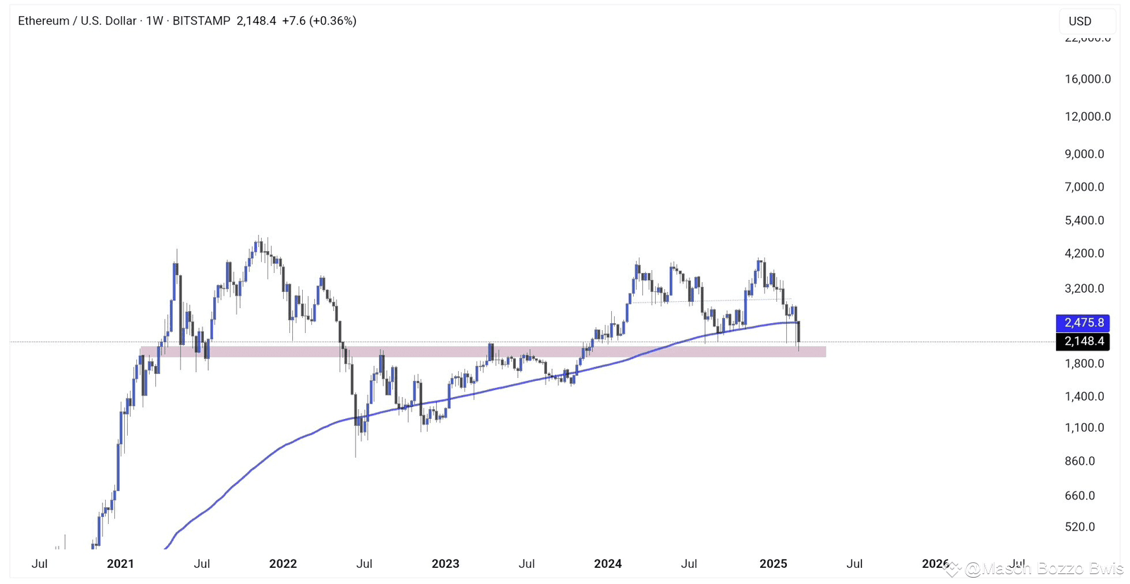 $ETH hanging on a critical support Bounce or gone. $BTC | Mason Bozzo ...