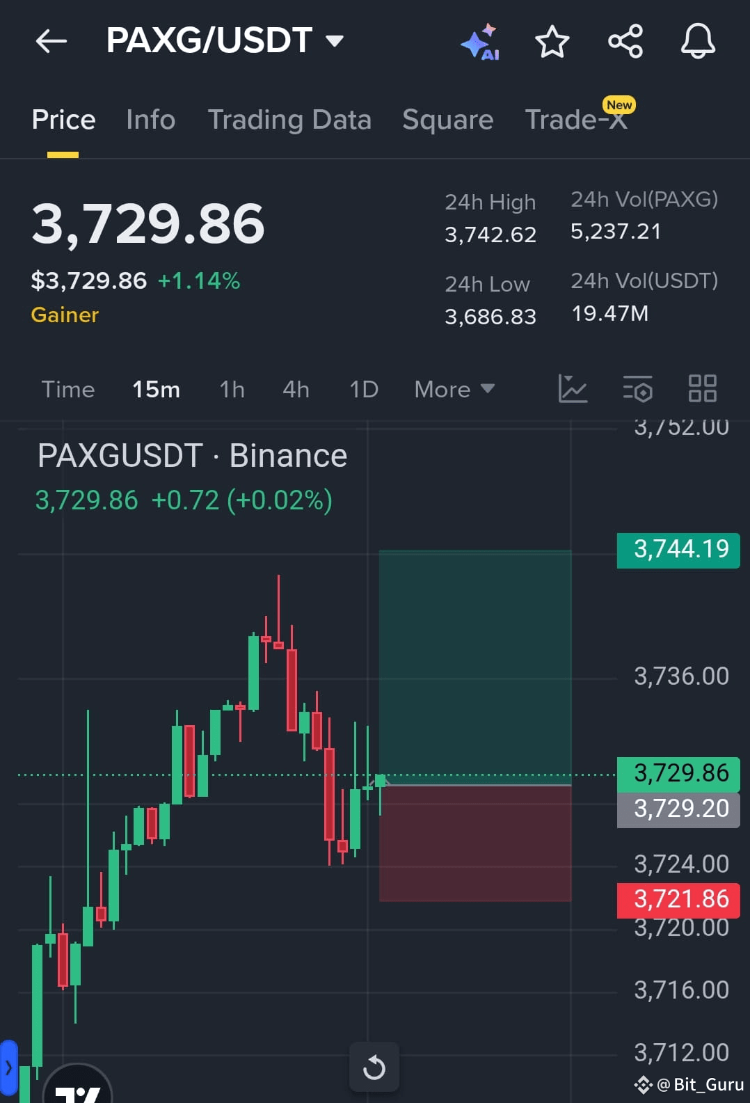 $PAXG /USDT – Gold-Backed Token Showing Strength $PAXG is | Bit_Guru on ...