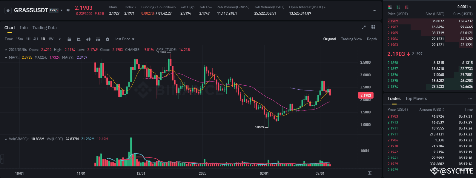 #grass /USDT #long x10🍺 ENTRY : 1.9-1.7 SL : 1.350 TP : 3, | SYCHTE on ...