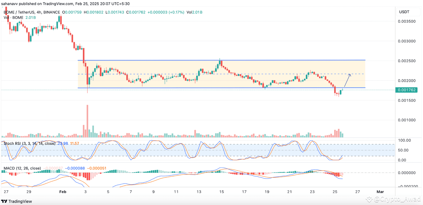 BOOK OF MEME (BOME) Price Analysis The BOME price in the sh | Crypto ...
