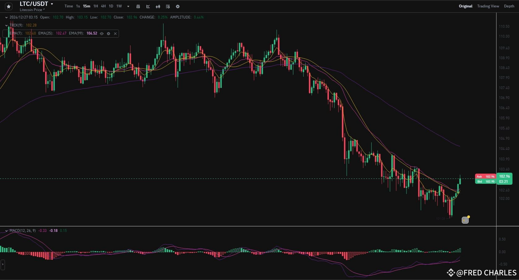 $LTC Trading Analysis Short Liquidation: Amount: $14.061KP | FRED ...
