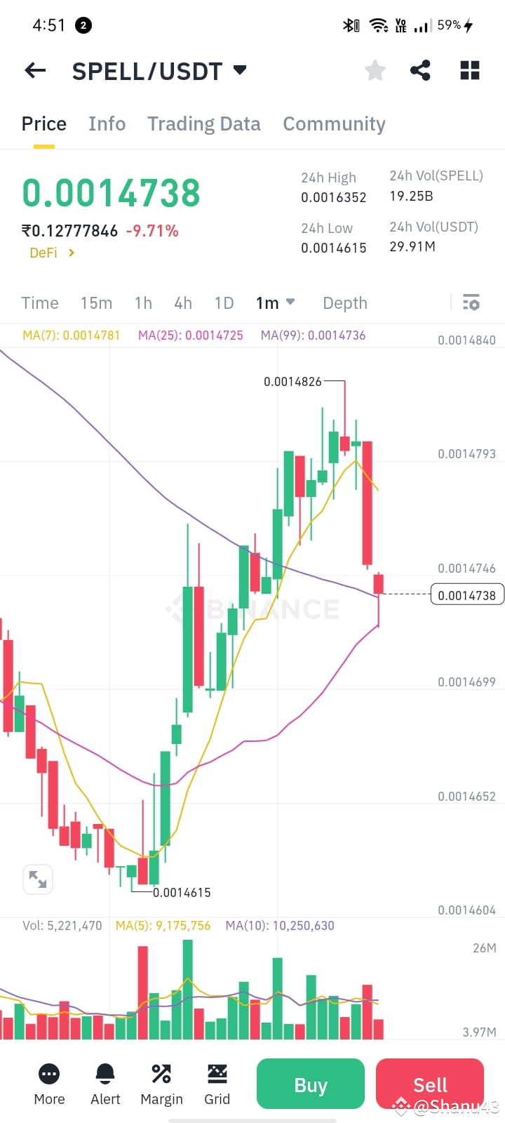 free signal trade $SPELL /USDT Short Trade Setup! 🔻 | Shanu43 on ...