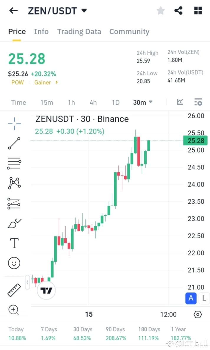 🚀 Future Trade Signal: $ZEN /USDT Ready to Surge! 🚀 💡 Si | ICT bull on Binance Square