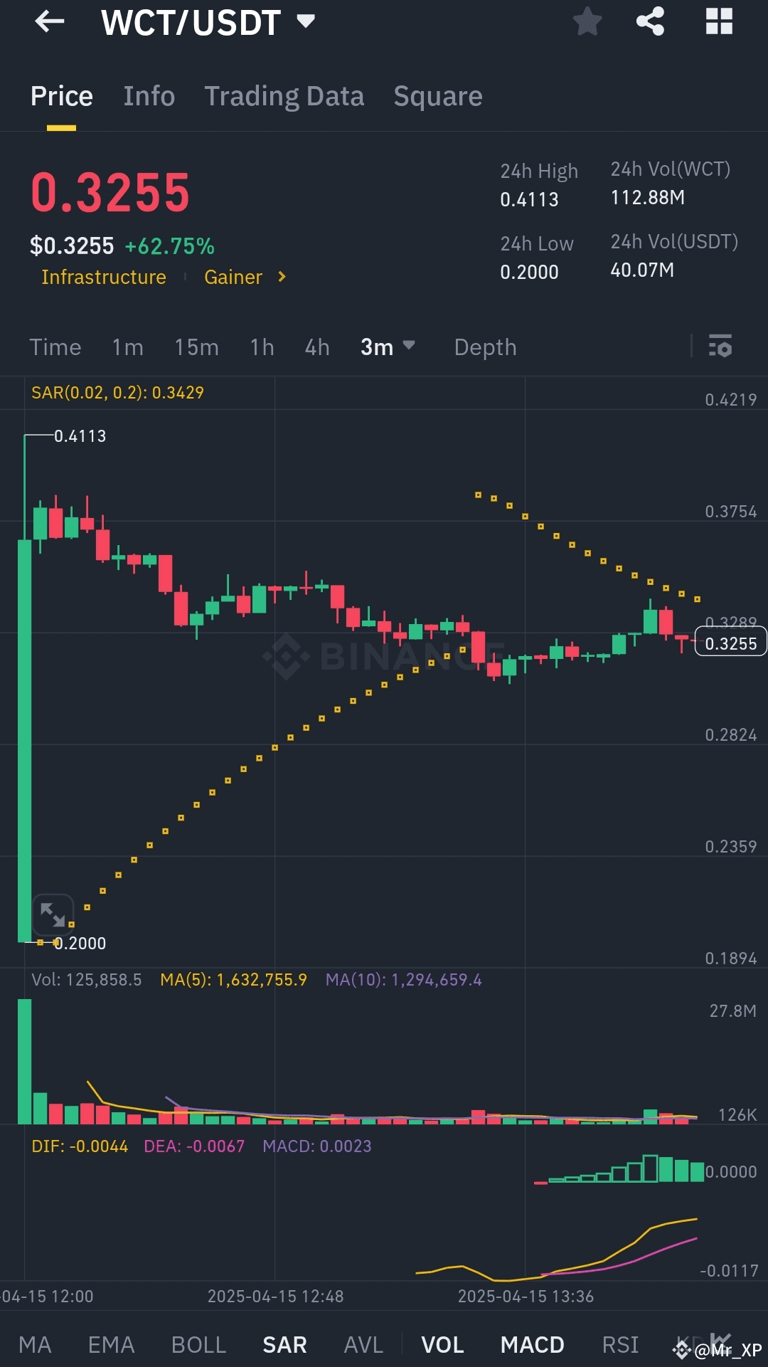 $WCT WCT/USDT Chart Analysis (3-minute timeframe) Current P | Mr_XP on Binance Square