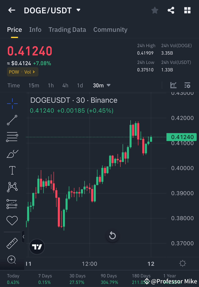 $DOGE /USDT TRADE ALERT: Key Levels in Play! 🚨 $DOGE is tra | Professor Mike on Binance Square