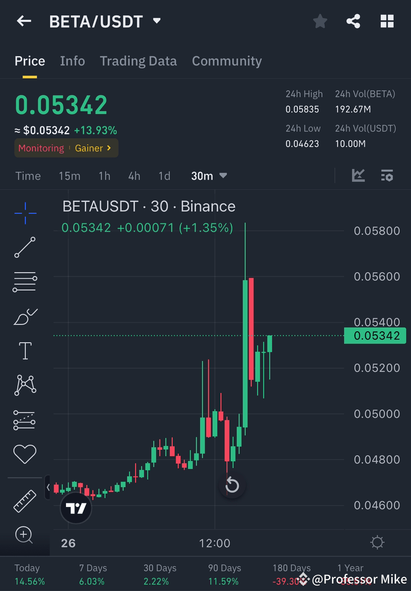 $BETA /USDT On Fire: Momentum Building – Act Now! 🔥💯 BETA | Professor Mike on Binance Square