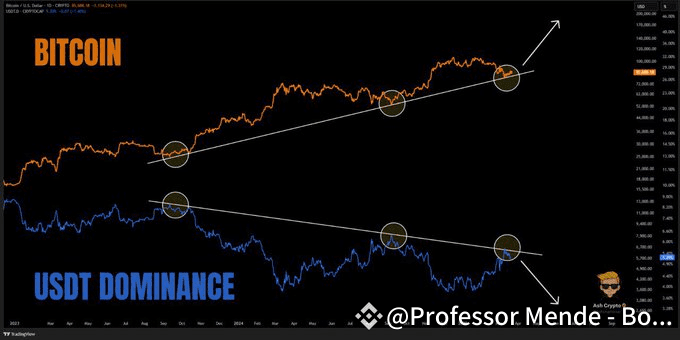 🚀 USDT Dominance Dropping = $BTC Breakout?! $USDT dominan | Professor ...