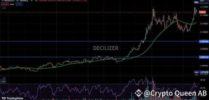 It looks like $HBAR is showing promising signs with its | Dale Adair on ...