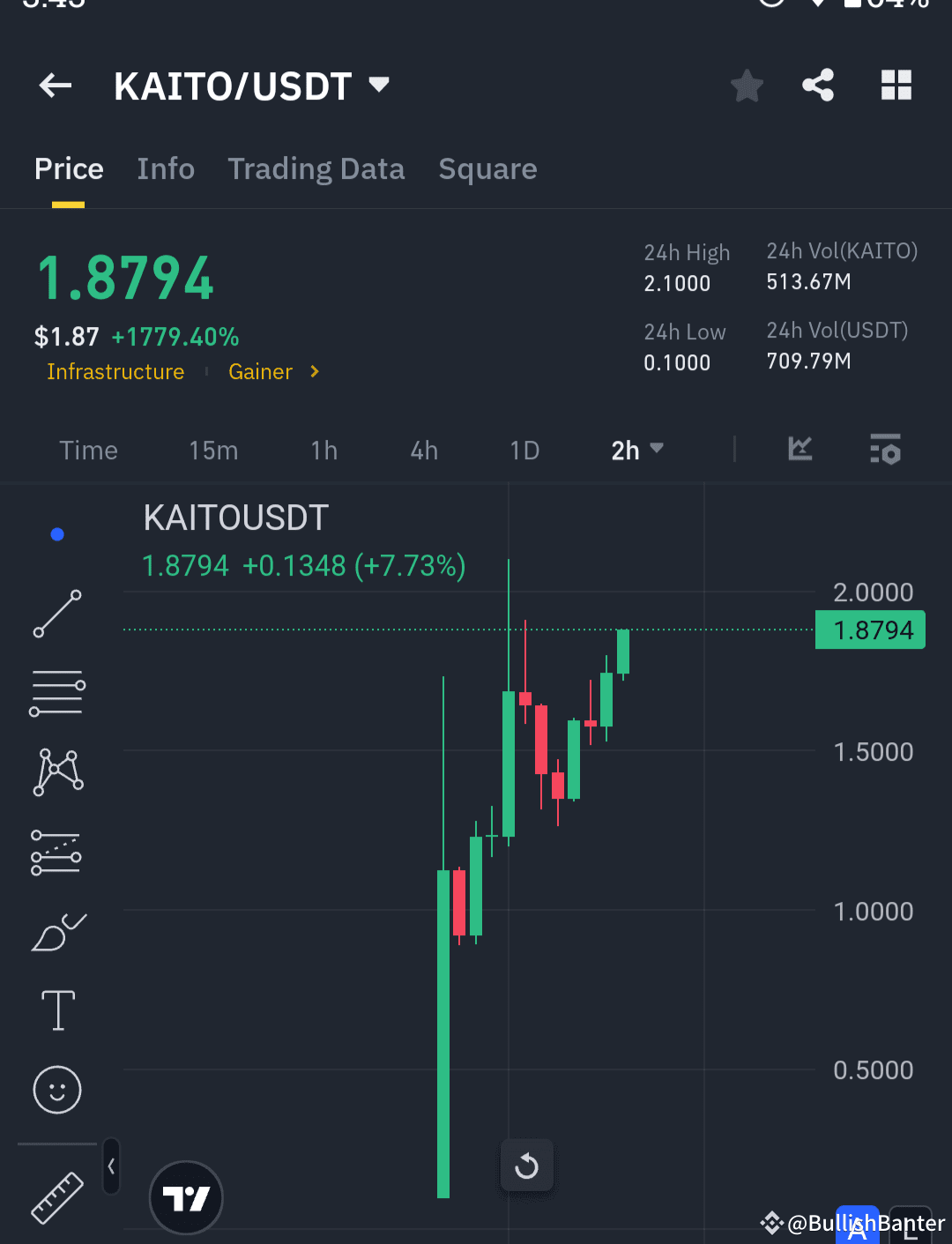 🚀 $KAITO /USDT – MASSIVE GAINS & STILL CLIMBING ... Still b | BullishBanter on Binance Square