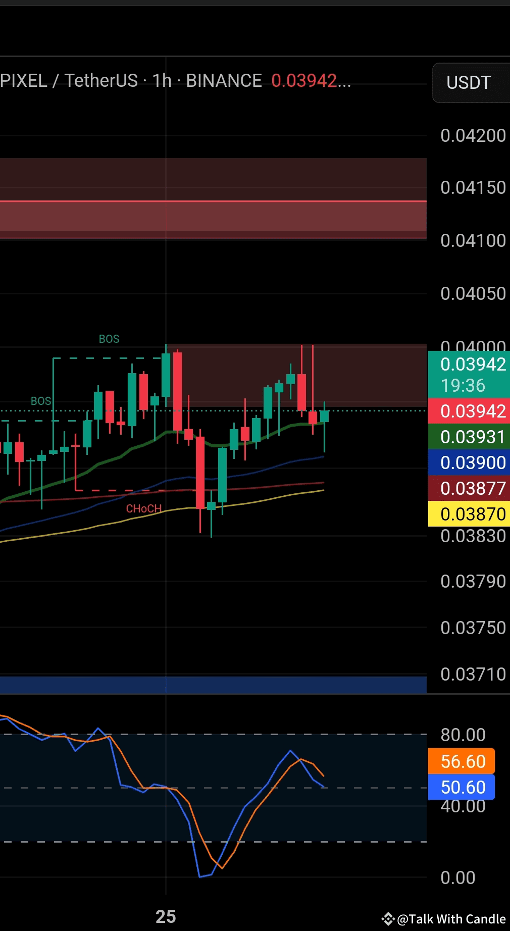 $PIXEL /USDT – Chart Breakdown & Trade Outlook 🏆🔐🔑👇 Cur | Talk With Candle on Binance Square