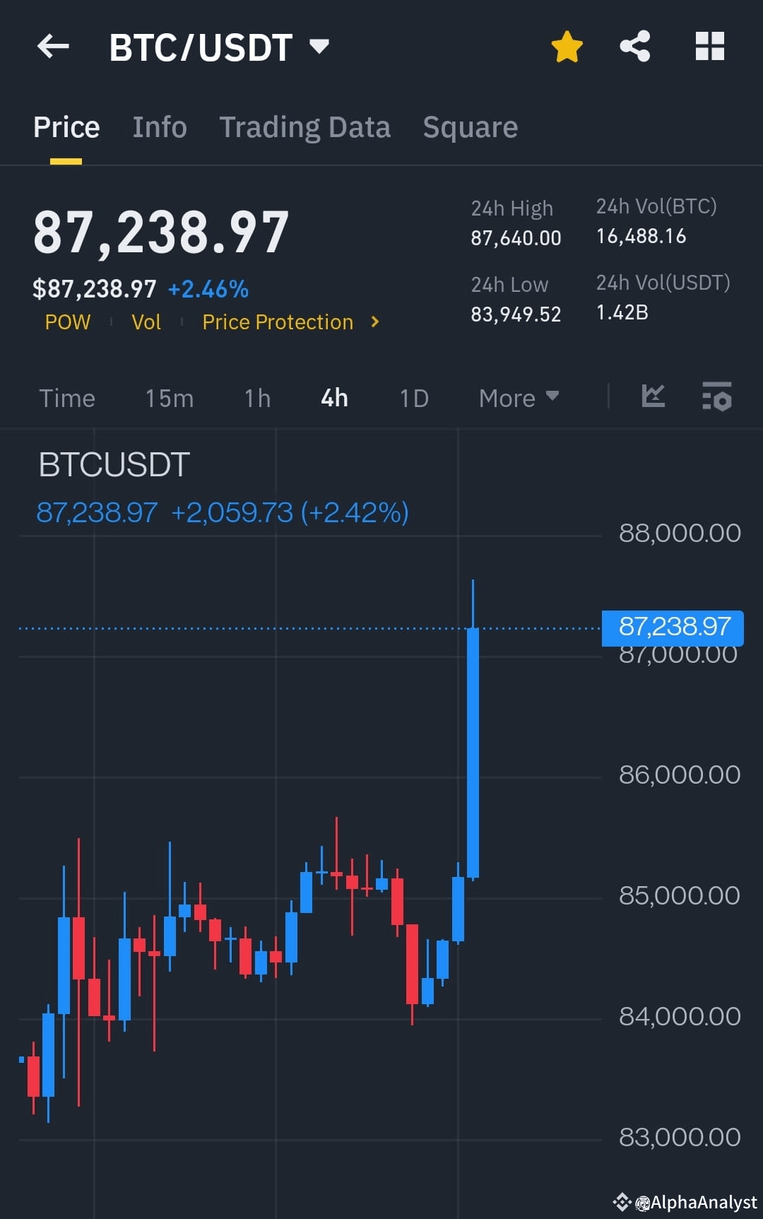 $BTC /USDT – Bulls Reclaim the Throne! Massive Pump to $87,2 | AlphaAnalyst on Binance Square