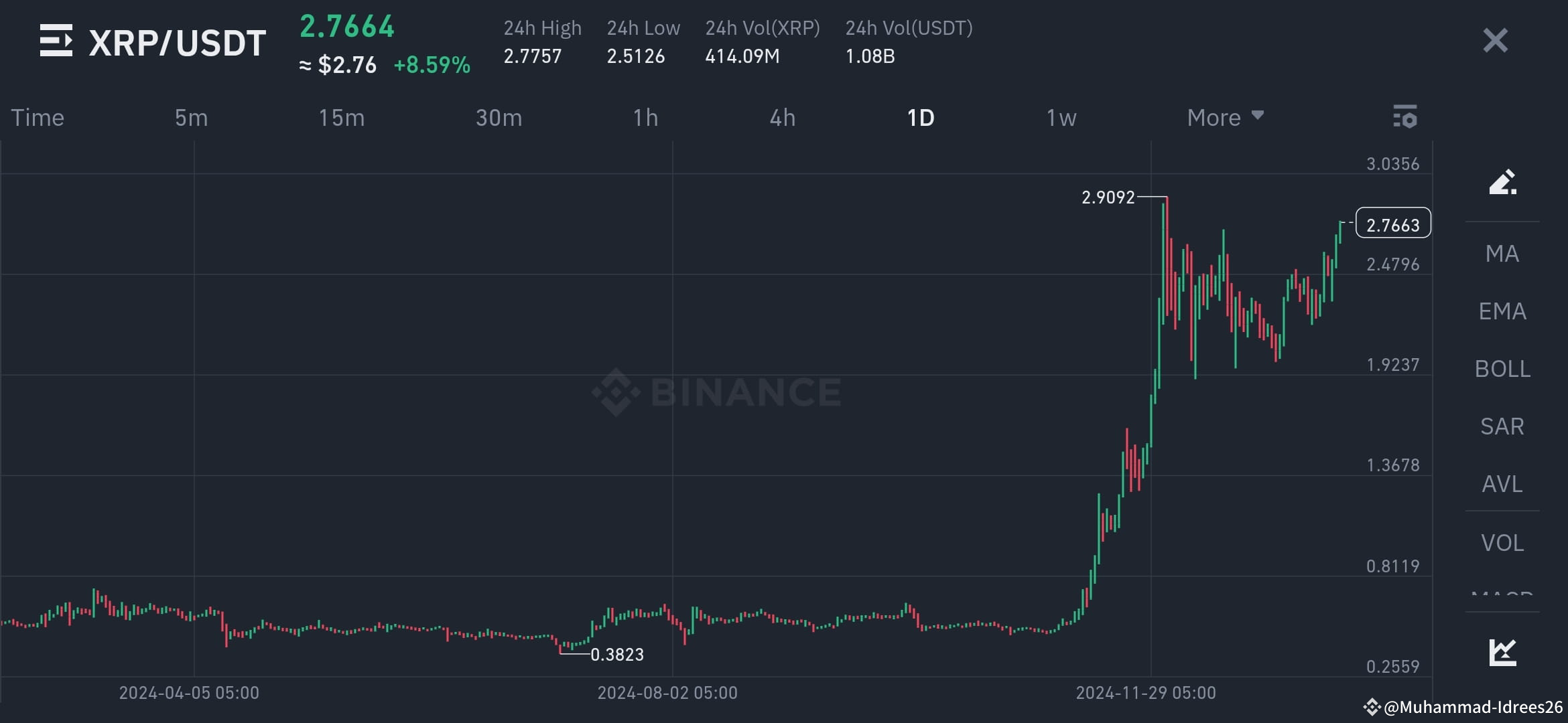 $XRP Short Liquidation Alert. A massive $5,040.5K worth o | Muhammad-Idrees26 on Binance Square