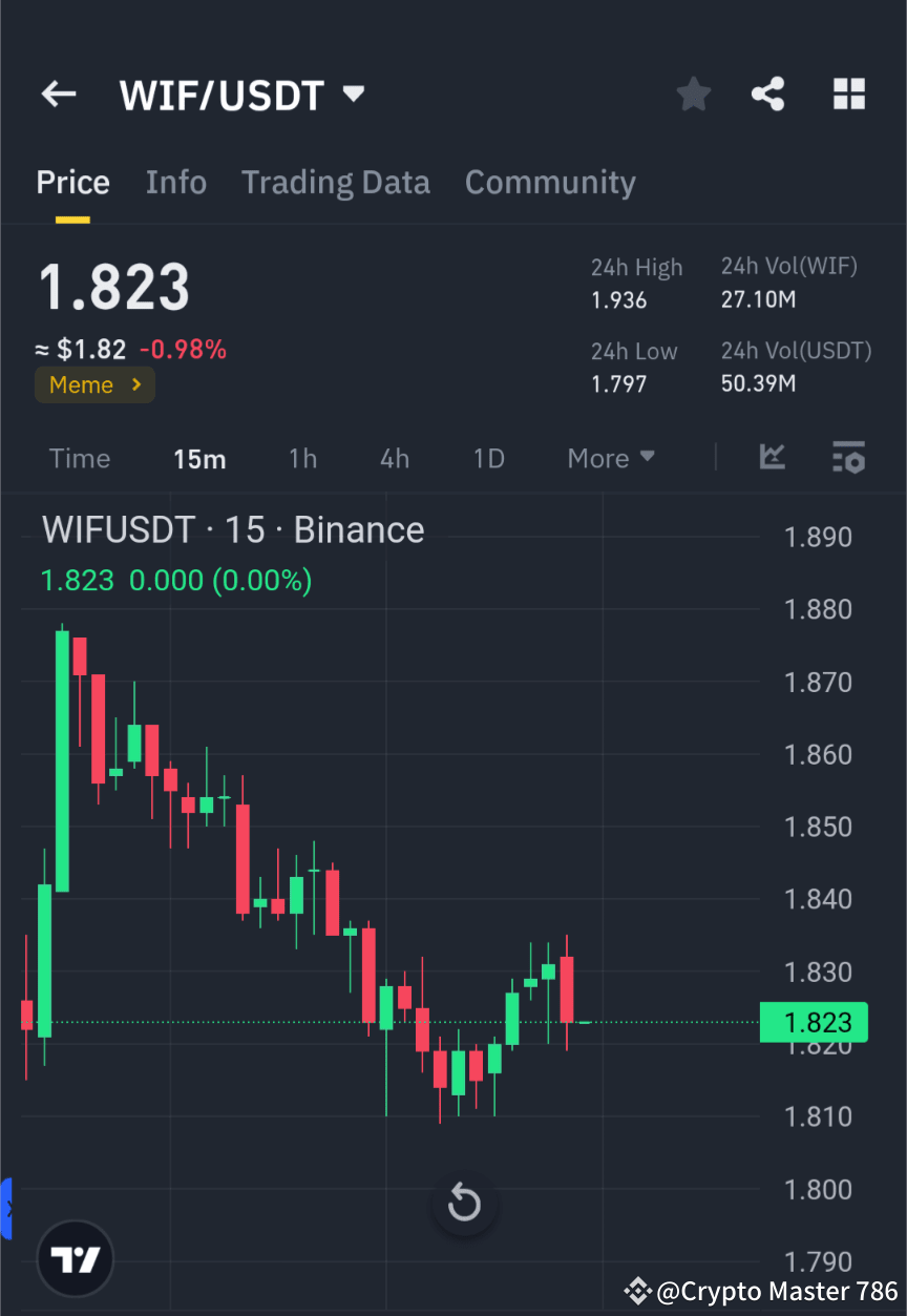 $WIF 💎 WIF/USDT Technical Analysis: Consolidating at $1.8 | Crypto Master 786 on Binance Square