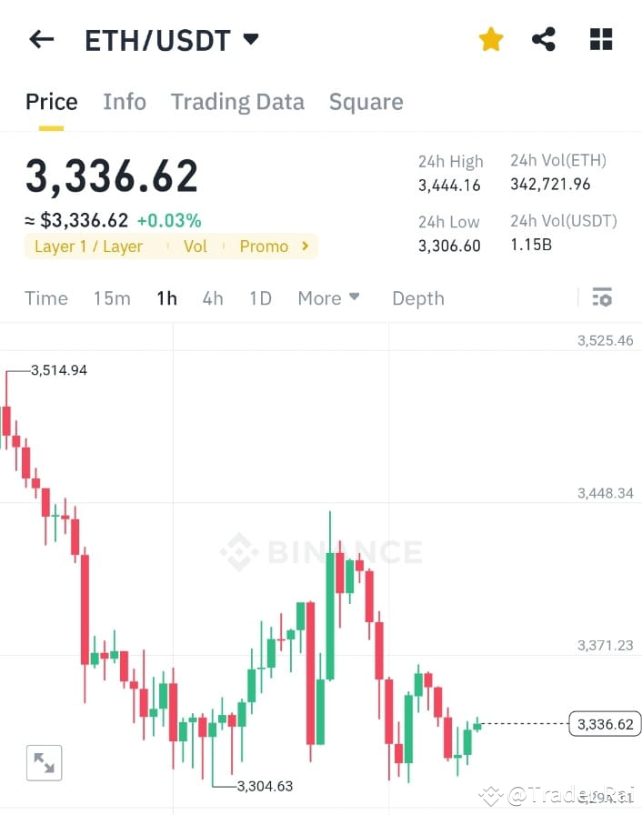 $ETH /USDT Trading Signal - Watching for a Rebound Entry S | Trader Rai on Binance Square
