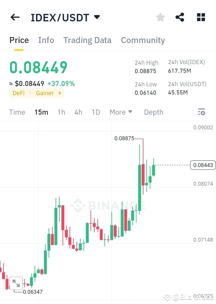 $IDEX /USDT Technical Analysis & Trade Signal💯🔥 Current | Ella Grace on Binance Square