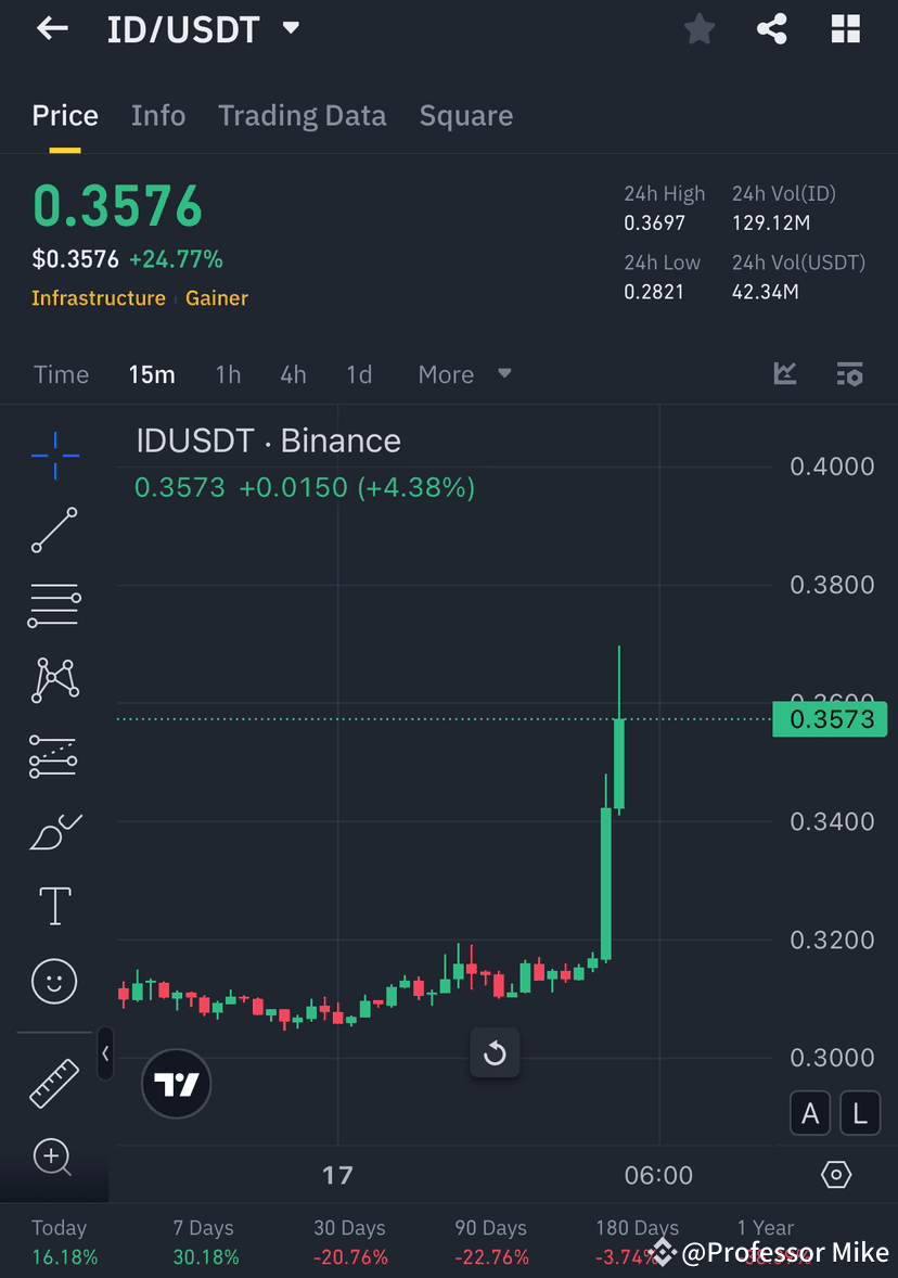 $ID /USDT – Bull Run Confirmed!! 🔥💯 The breakout is in fu | Professor Mike on Binance Square