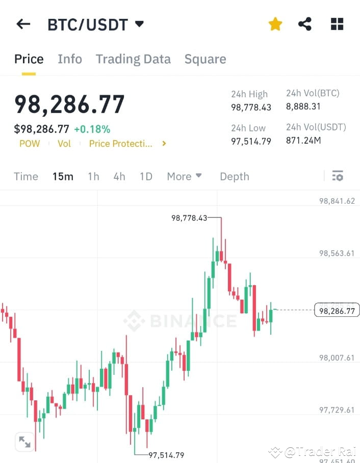 🌟 Bitcoin Price Surge Alert! 🚀 🌟 💎 $BTC /USDT is making | Trader Rai on Binance Square