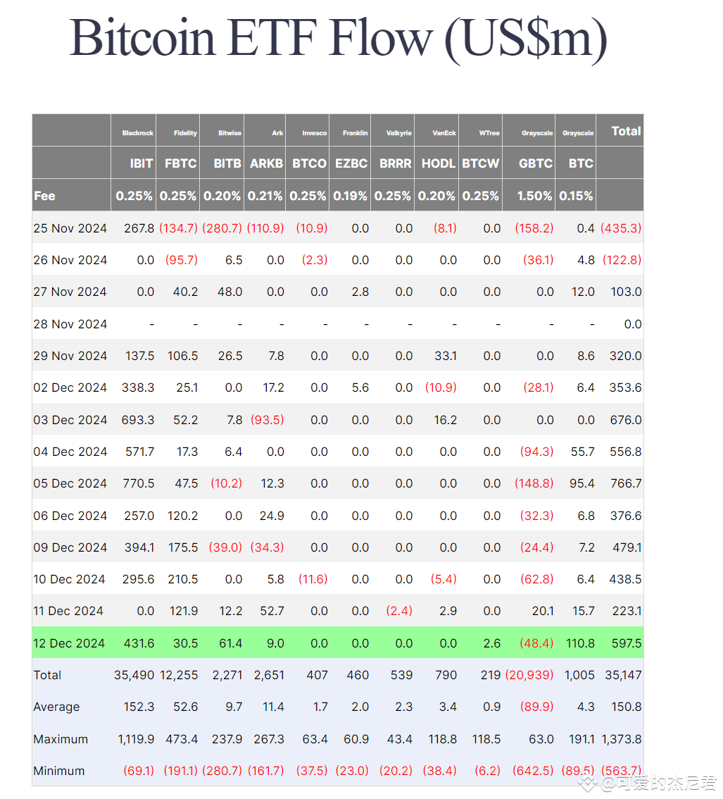 BTC ETF saw a net inflow of approximately $597 million yeste | 机灵的杰尼君 ...