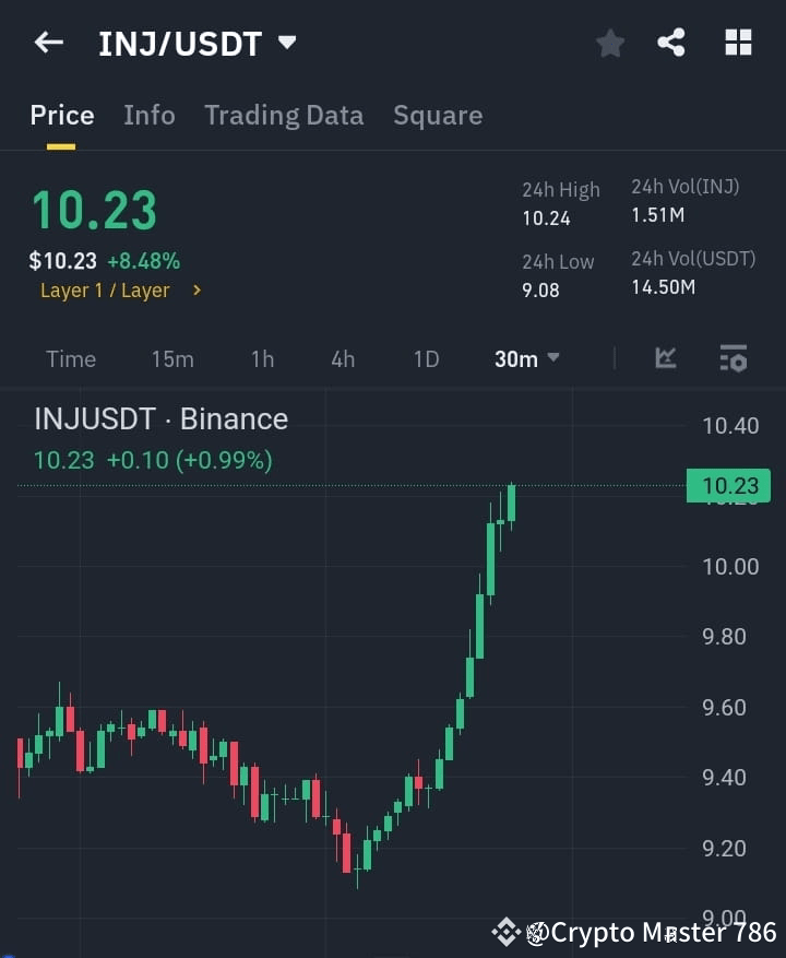 $INJ /USDT – Bullish Ignition at $10! ⚡️🚀 Current Price: $1 | Crypto Master 786 on Binance Square
