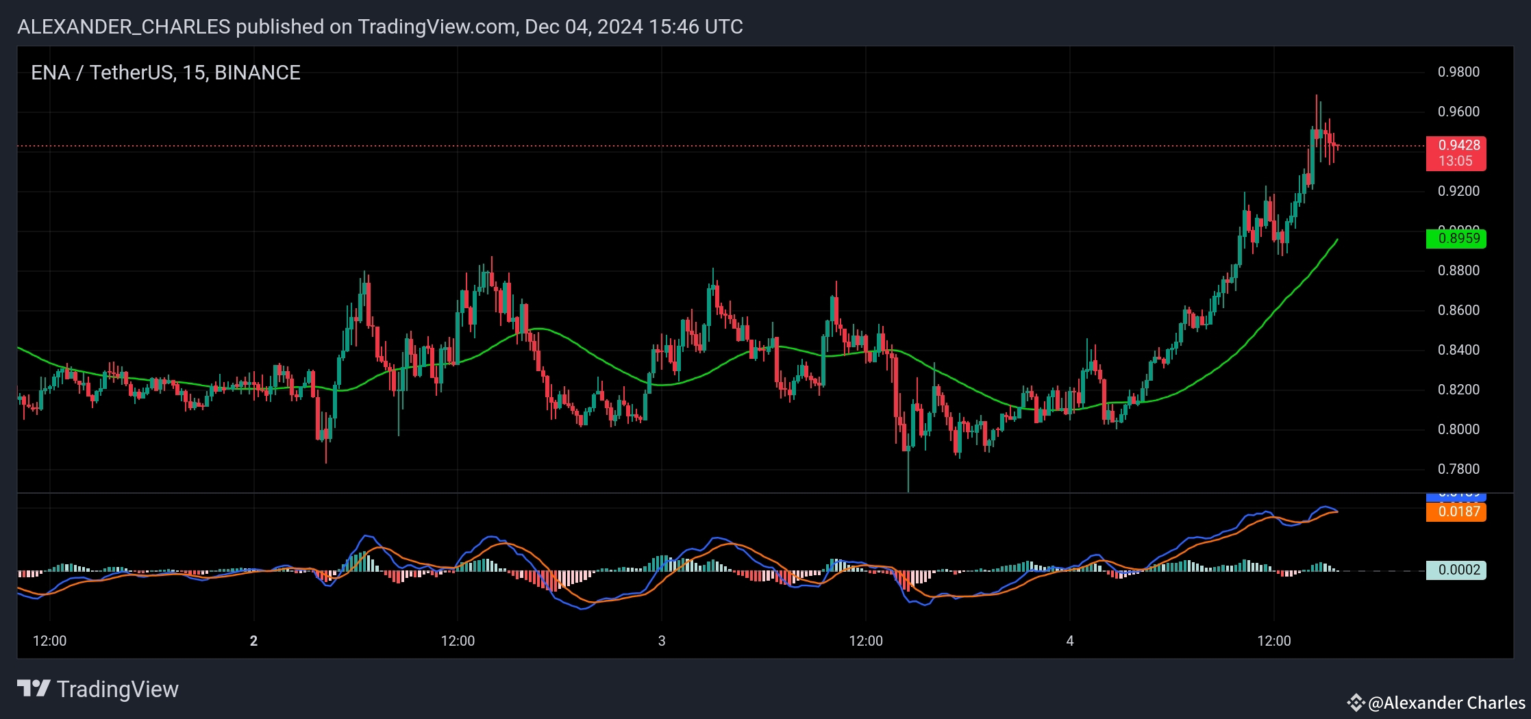 $ENA short liquidation just hit with force! A massive $20 | Alexander Charles on Binance Square