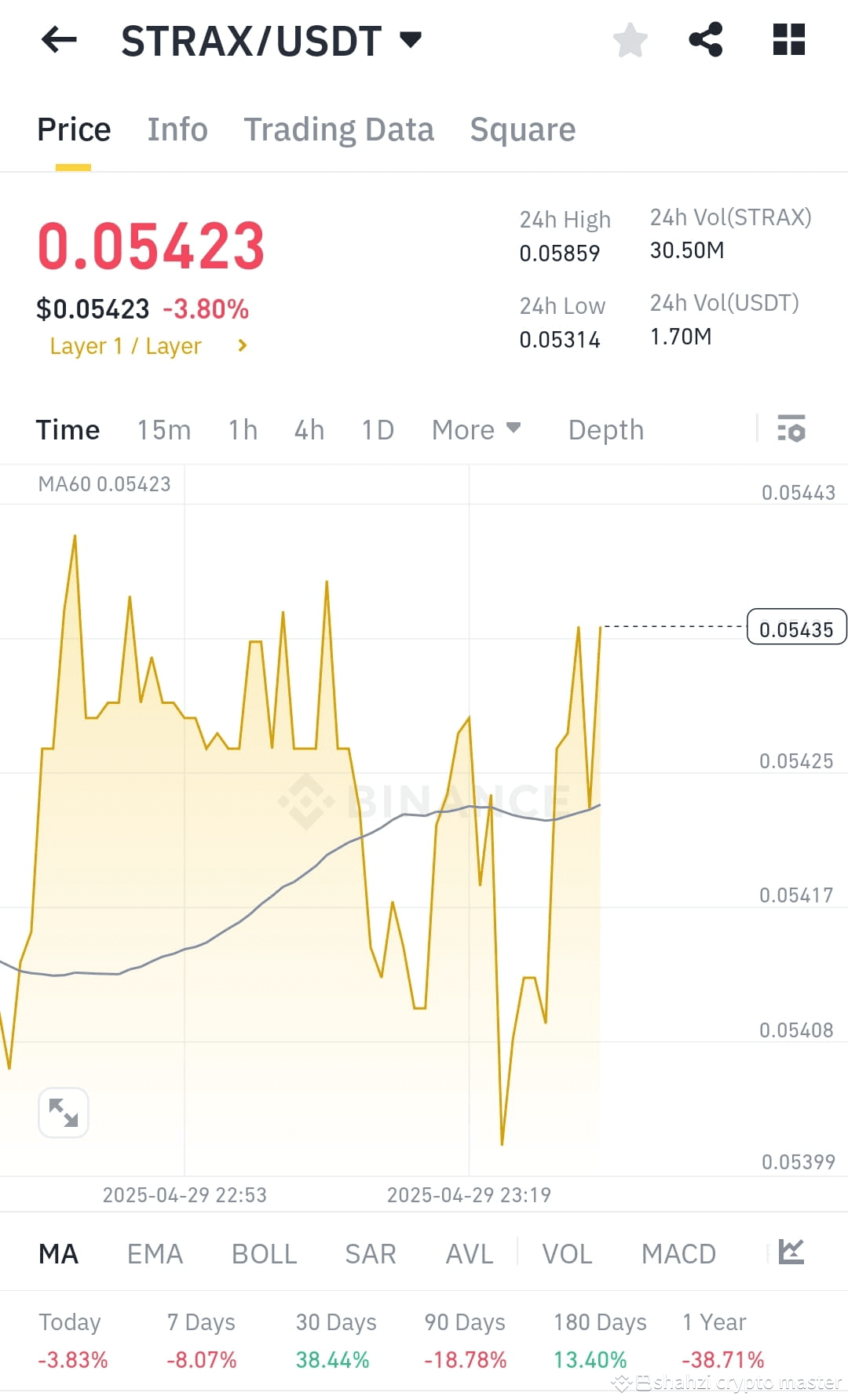 Here’s a concise technical snapshot and analysis for $STRAX | shahzi crypto master on Binance Square