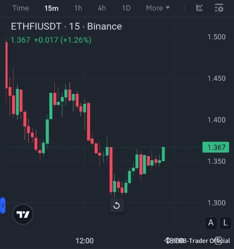 for $ETHFI /USDT on Binance with clear entry, targets, an | RB-Trader Official on Binance Square