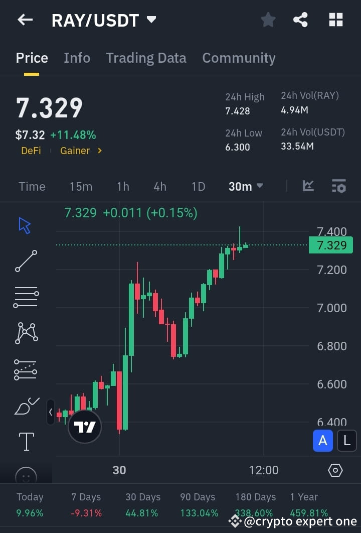 $RAY /USDT Bull Run Alert: Entry Opportunity Identified!🔥💯 | crypto expert one on Binance Square