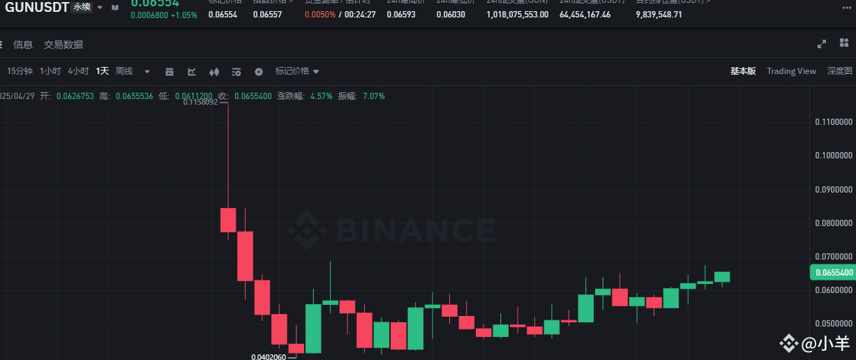 【April Target Recommendation No. 27: GUN】 GUN current price | 小羊 on ...