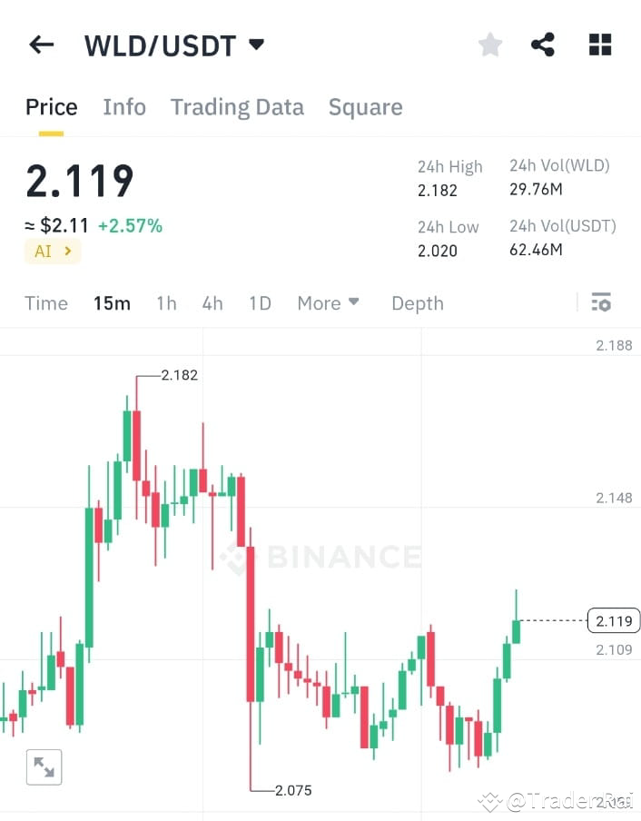 $WLD /USDT Trading Signal – Rebound from Support Zone! Ent | Trader Rai on Binance Square
