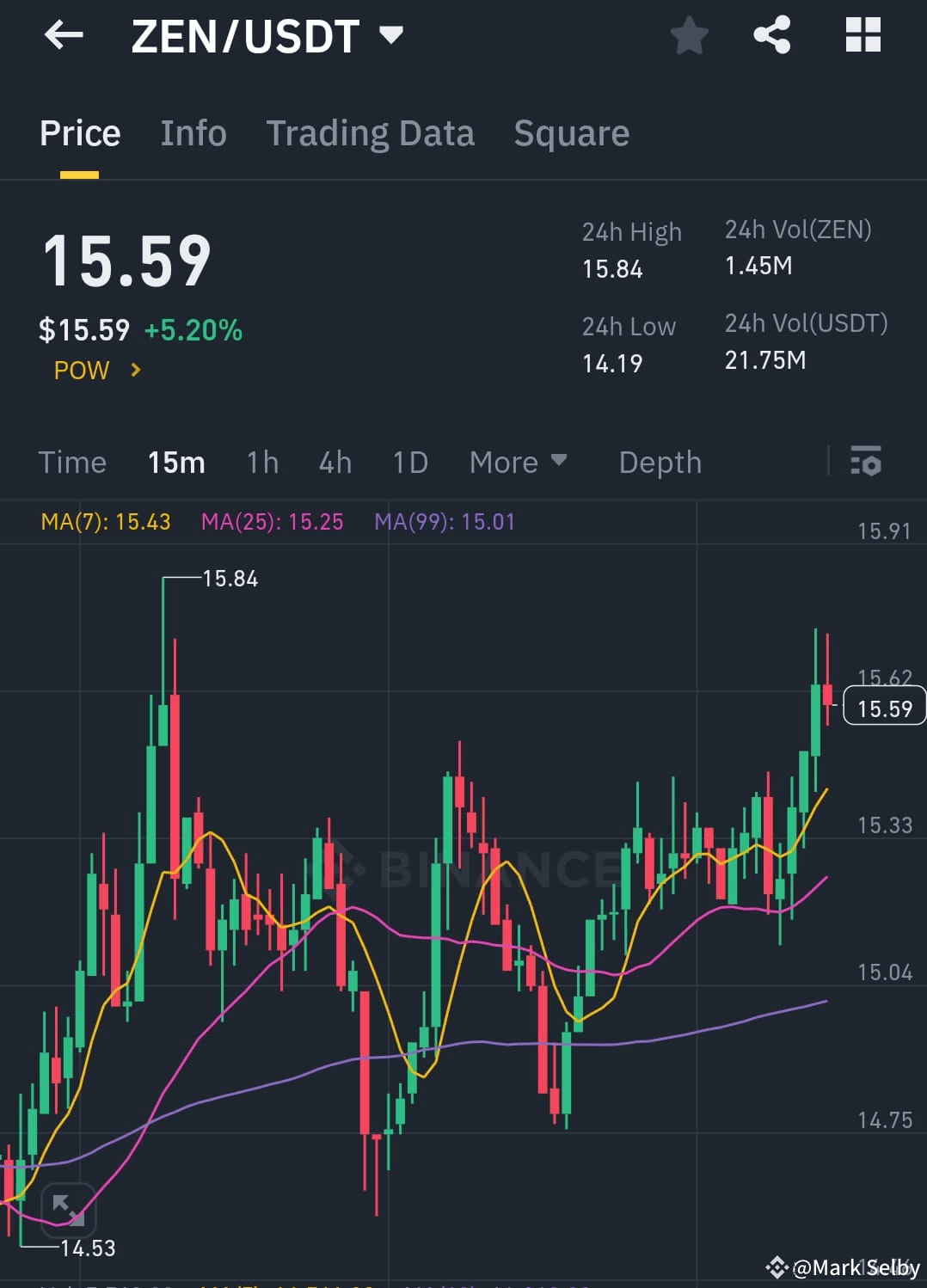 $ZEN /USDT Market Update – Bullish Momentum Continues! 🚀 | Mark Selby on Binance Square
