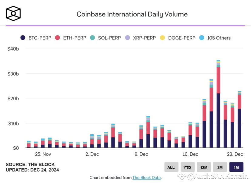 Coinbase reached a new all-time high of $119bn in weekly tra ...