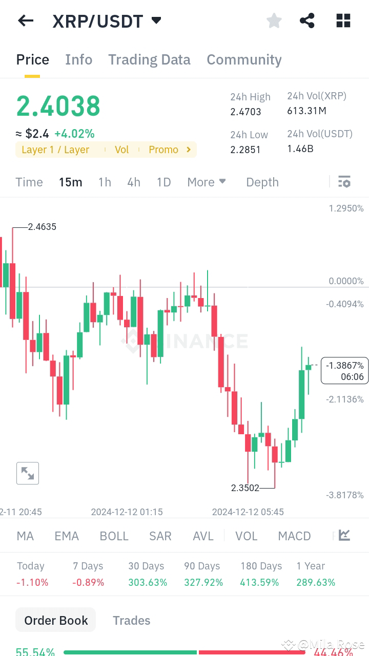 $XRP /USDT Trade Strategy: Riding the Surge 🚀🎯 🔹 Pric | Mila Rose on Binance Square
