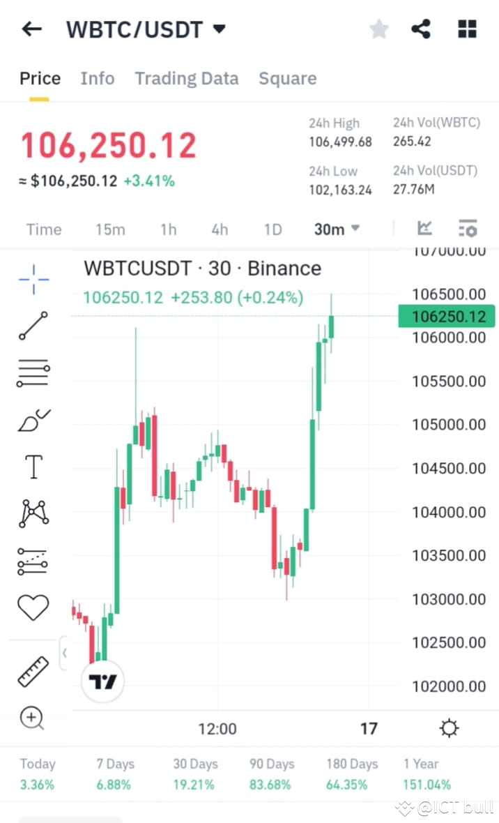 $WBTC /USDT Technical Analysis – Bullish Momentum Building | ICT bull on Binance Square