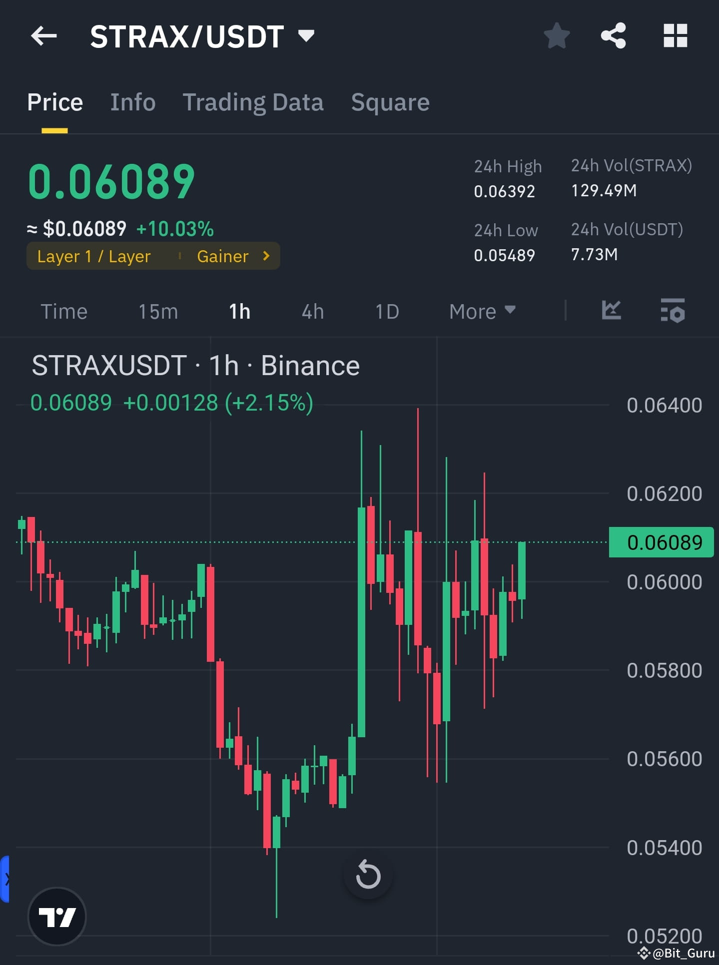 📈 $STRAX /USDT on the Move! 🚀 Current Price: $0.06089 (+ | Bit_Guru on Binance Square