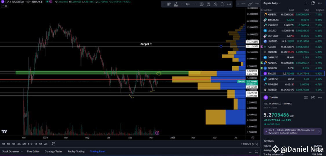 $TIA USD cooking. Above 6.2$-6.7$ you close your eyes and it | Daniel ...