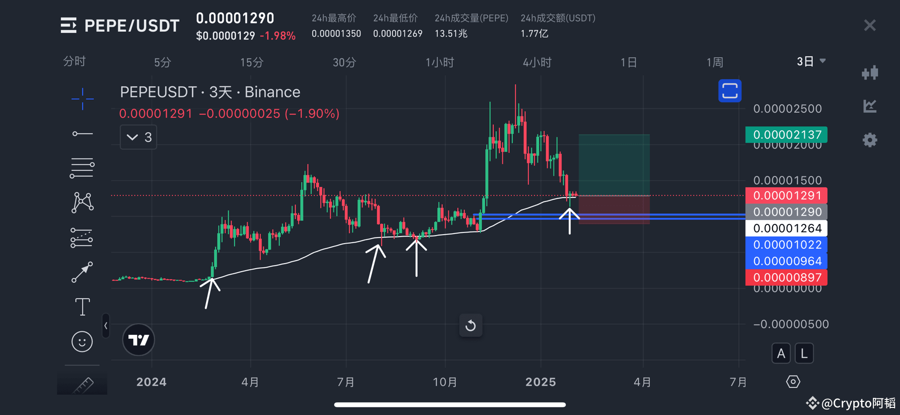 The position of $PEPE pepe is very low, and it also retraced | Crypto阿韬 ...