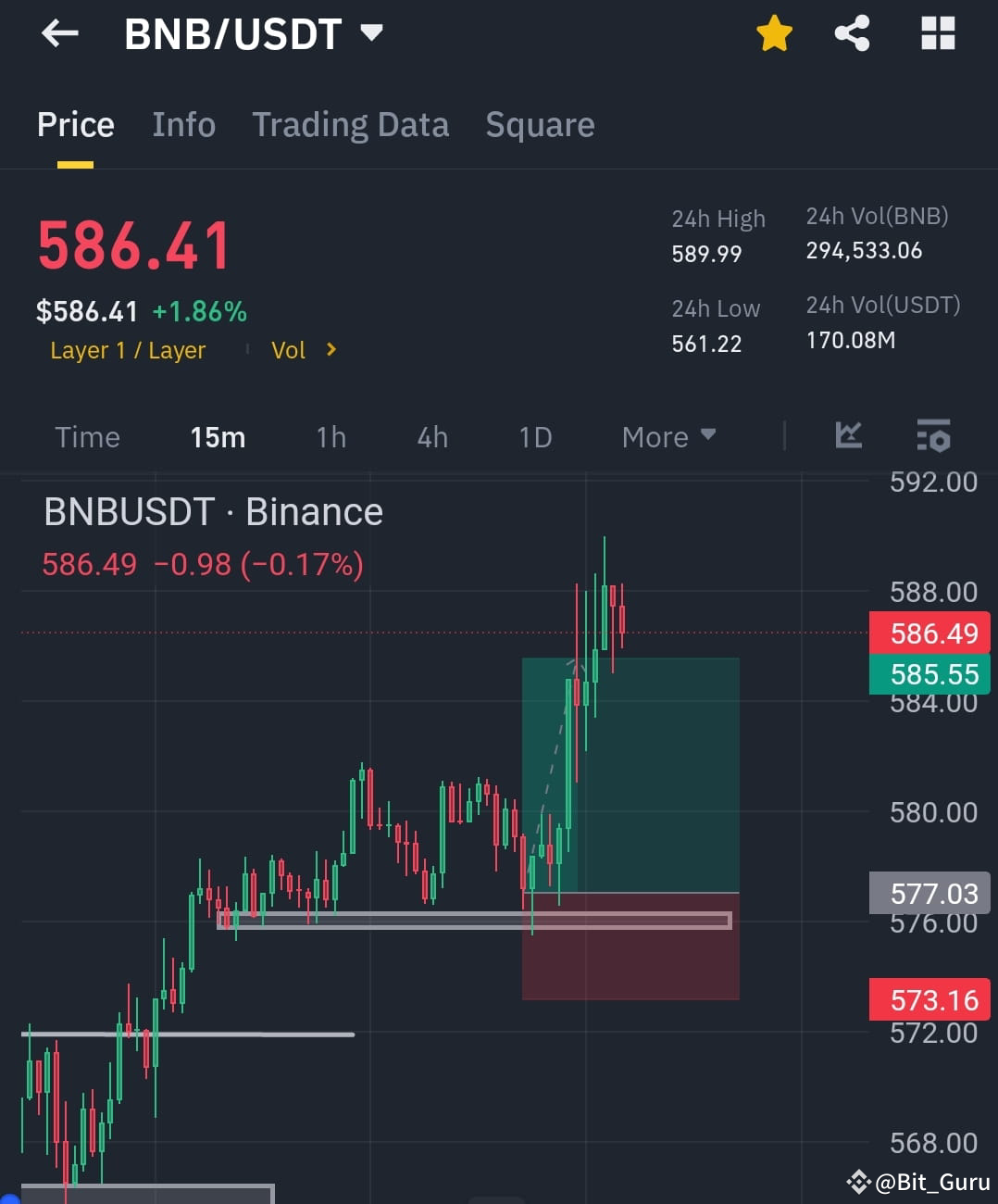 🚀 Target Achieved: $BNB Hits TP! 🎯 As predicted, $BNB | Bit_Guru on Binance Square