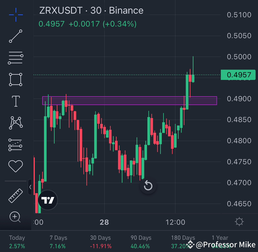 $ZRX /USDT Trading Signal - Bullish Momentum Confirmed🔥💯 | Professor Mike on Binance Square