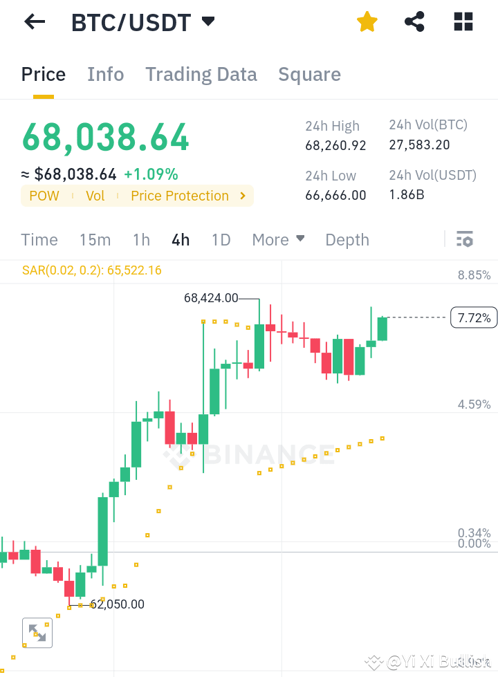 $BTC /USDT Technical Analysis: Bitcoin is currently trading | Yi Xi Bullish on Binance Square