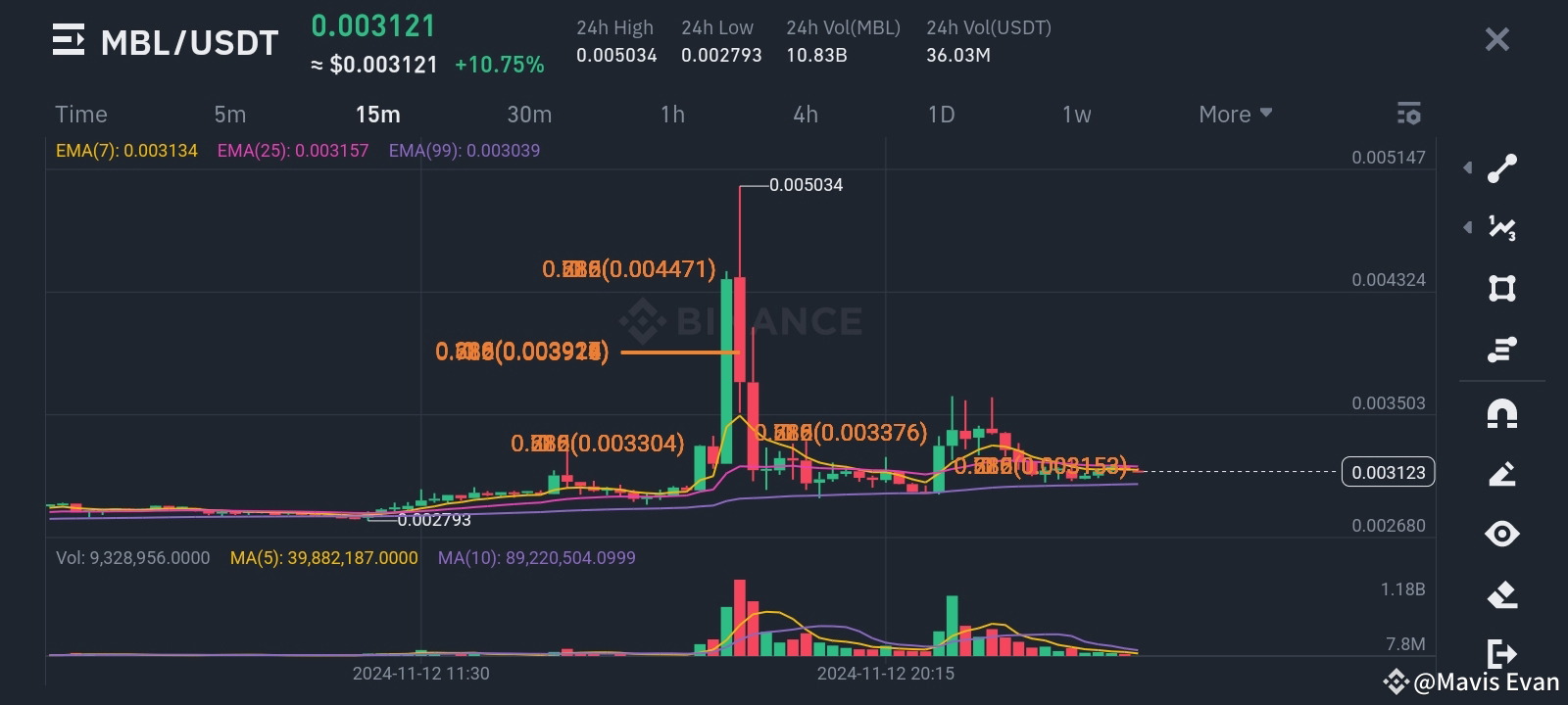 $MBL Alert on Binance! Unusual Buying Activity Spotted! | Mavis Evan on ...