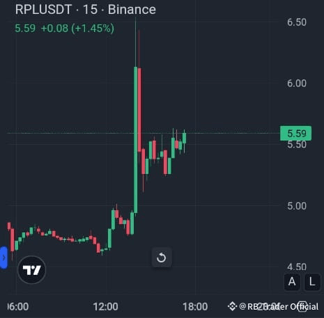 $RPL 💯🔥 USDT/USDT – Technical Setup 🔍 A potential breako | RB-Trader Official on Binance Square