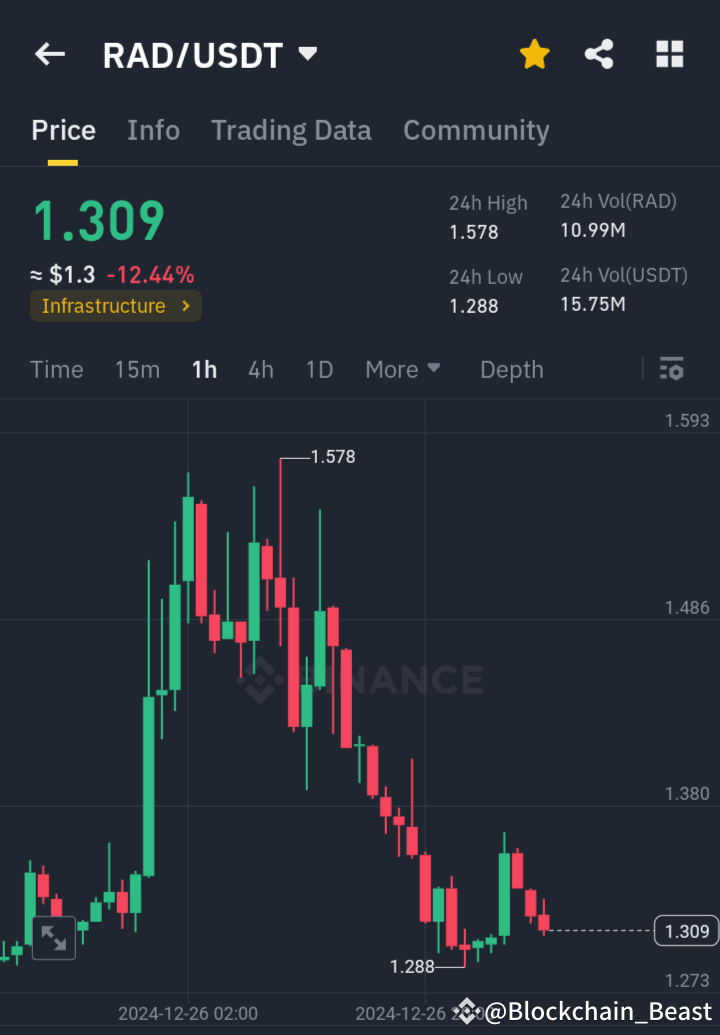 $RAD RAD/USDT Analysis: A Promising Breakout in the Makin | Blockchain_Beast on Binance Square