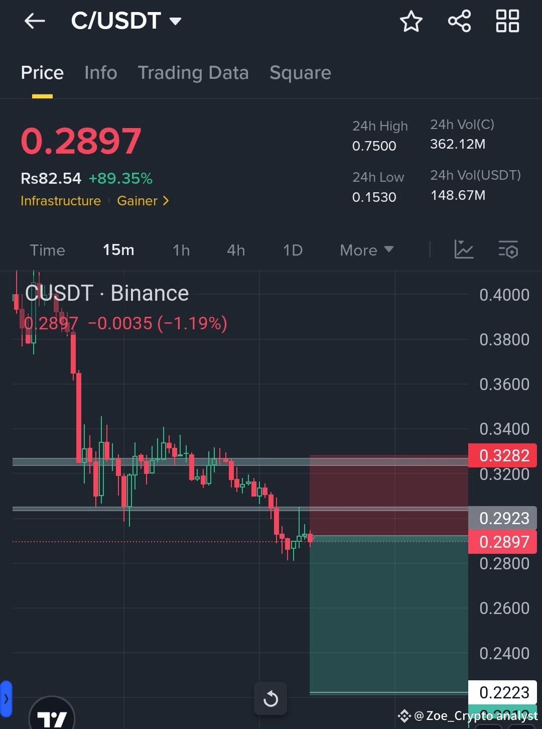 $CUSDT BEARISH PULLBACK TO SUPPLY ZONE – SHORT OPPORTUNITY U | Zoe_Crypto analyst on Binance Square