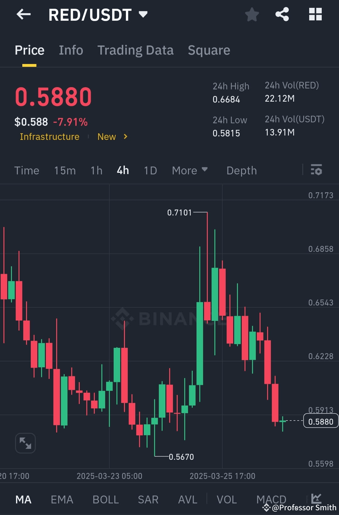 🔻 $RED /USDT BEARISH BREAKDOWN UNDERWAY! 🔻 $RED is showin | Professor Smith on Binance Square