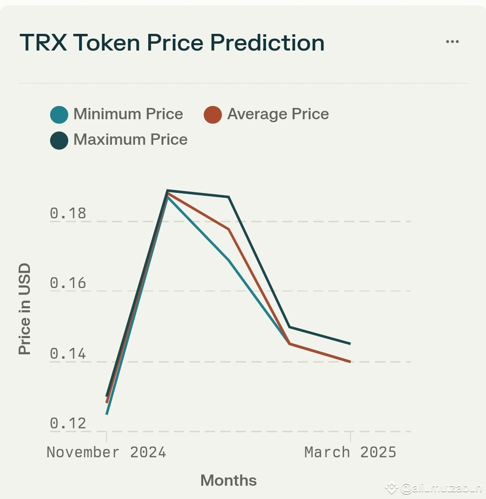 The TRX token price prediction chart illustrates expected pr ...