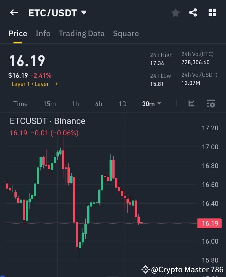 $ETC /USDT – Bearish Momentum Building Up! 🔥💯 Current Pric | Crypto Master 786 on Binance Square